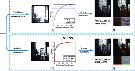 the pipeline of the linear transform based tnn method and the proposed download scientific