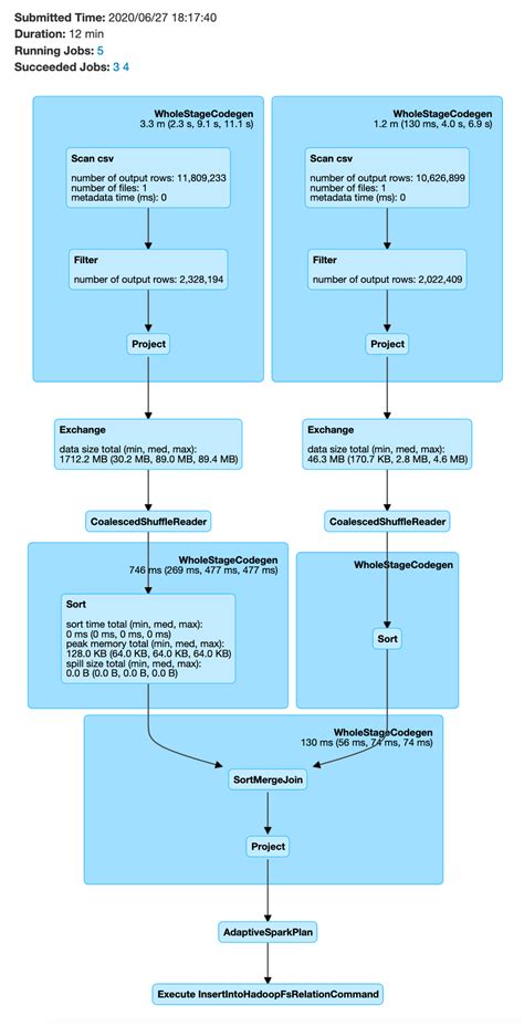 3 Key Techniques To Optimize Your Apache Spark Code · Start Data