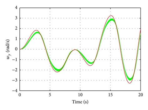 The Angular Velocity Estimating Results Of Traditional Algorithm Red Download Scientific