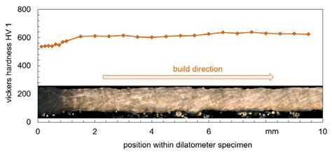 Hardness Profile And Macrograph Of A Heat Treated Dilatometer Specimen