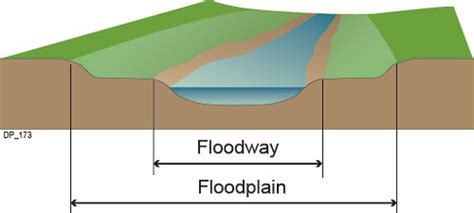 Floodplain Diagram Fema