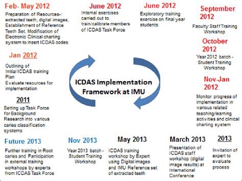 International Caries Detection And Assessment System Icdas Download Scientific Diagram