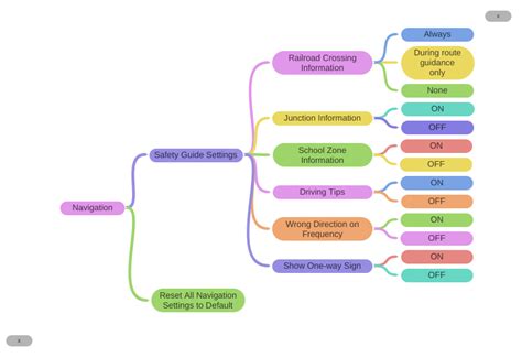 navigation x x coggle diagram