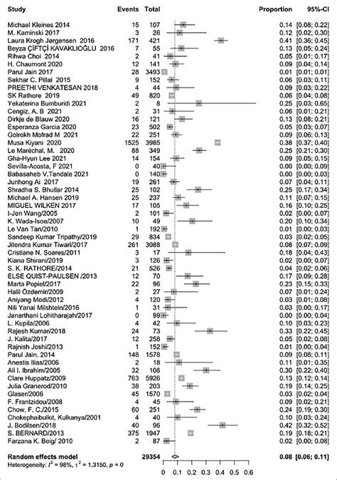 Forest Plot Of Hsv Encephalitis Prevalence Among Patients Tested Hsv Download Scientific