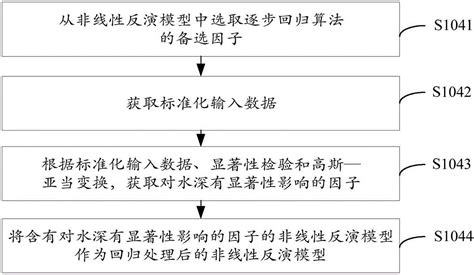 Nonlinear Model Based Multispectral Remote Sensing Water Depth Inversion Method And Apparatus