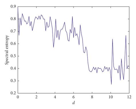 the complexity of spectral entropy for increasing parameter d