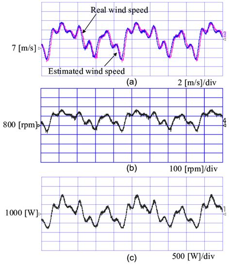 Experimental Results For Continuously Variable Wind Speed A Real And Download Scientific