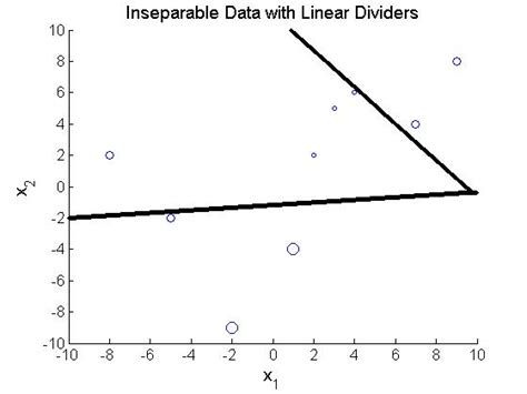 Linear Separators For An Inseparable Example Problem Download