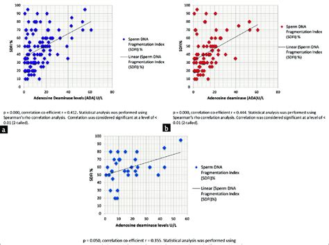 The Correlation Of Sperm Dna Fragmentation Index And Seminal Levels Of