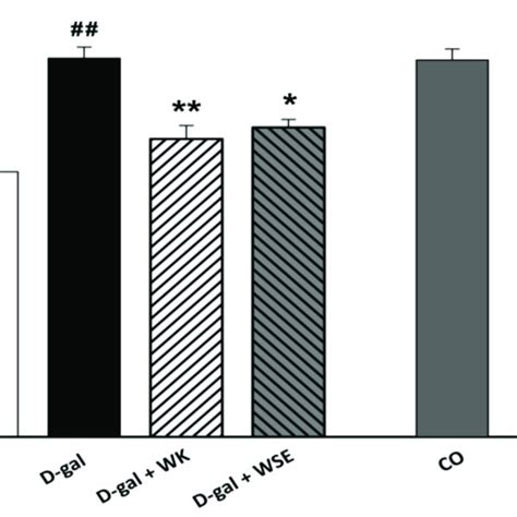 Body Weight Variation In D Gal Induced Aging And Naturally Aged Rats N
