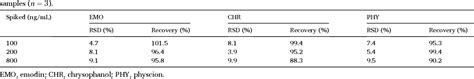 Table 2 From Preparation Of Core Shell Mof Mof Nanoparticle As Matrix For The Analysis Of