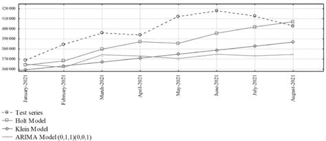 Comparative Analysis Of Forecasts Made With The Following Methods Download Scientific Diagram