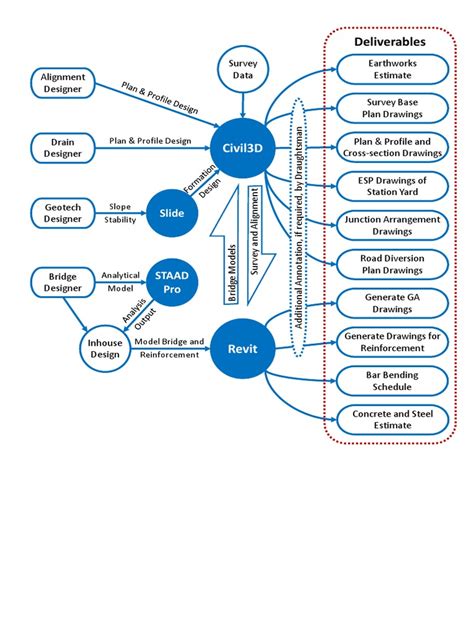 Work Flow Chart Bim Implementation Pdf Infrastructure Civil Engineering