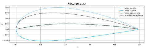 Introduction To Naca Airfoil Aerodynamics In Python Towards Data Science