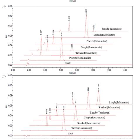 Hplc Chromatograms Demonstrating The Selectivity Of The Analytical