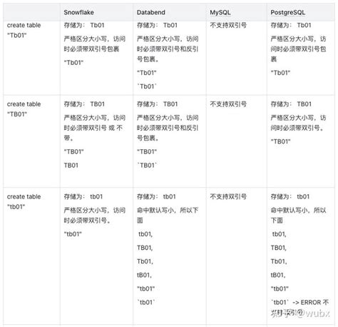 数据库使用中一定掉过的坑：大小写敏感 知乎