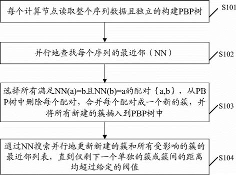Sequence Clustering Method And Device Eureka Patsnap