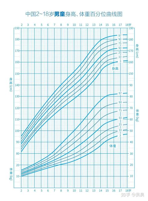 一篇文章解读生长曲线，教你看懂孩子长得好不好 知乎