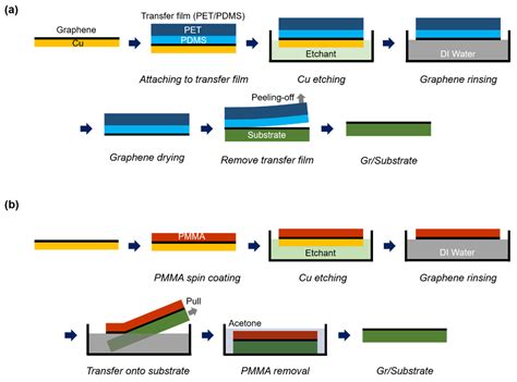 Surface Properties Of Cvd Grown Graphene Transferred By Wet And Dry