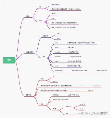 硬核！12张python思维导图带你学会python 知乎