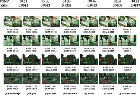 Quantitative Comparison Results On The Synthetic Raindropcityscapes Download Scientific Diagram