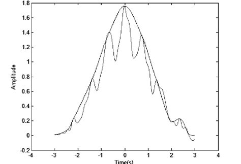 cross correlation between two consecutive frames of the energy envelope