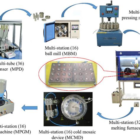 all process high throughput alloy synthesis facilities including an