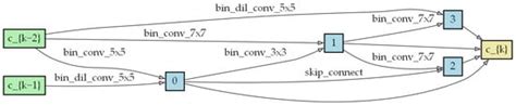 Deep Learning and Neural Architecture Search for Optimizing Binary Neural Network Image Super ...