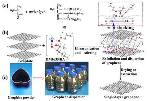 Graphene Synthesis Techniques And Environmental Applications