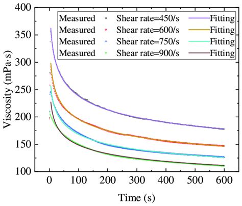 Shows The Two Dimensional Visualization Fitting Results Of Parameters A
