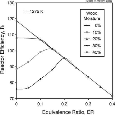 Reactor Efficiency As A Function Of Er Download Scientific Diagram