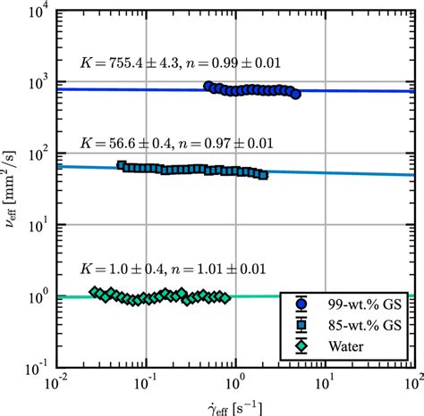 Kinematic Viscosity Curves Of Newtonian Fluids 99 Wt Gs Download Scientific Diagram