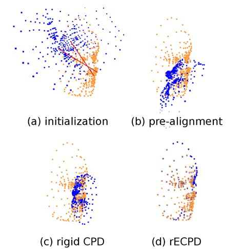 rigid registration of two point clouds representing human faces with