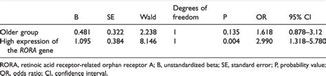 Logistic Regression Analysis Of Rora Mrna Expression Levels And Acute