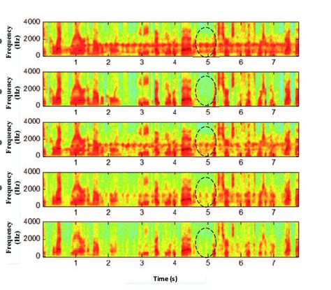spectrograms of speech a noisy speech b clean speech c nmf