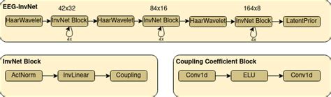 Invertible Networks Deep Learning For Brain Signal Decoding From Electroencephalography Eeg