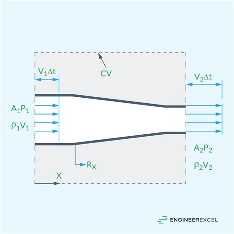 Energy Equation In Pipe Flow Balancing Fluid Dynamics Engineerexcel