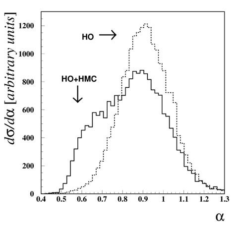 The α−dependence Of The Cross Section Calculated For Two Models Of The Download Scientific