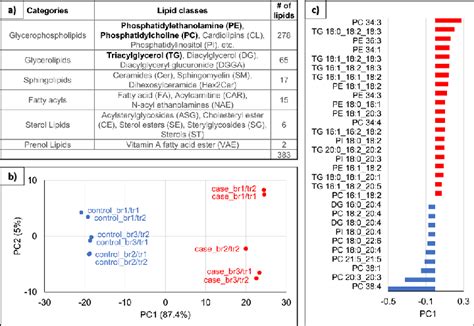 Lipid Annotation And Statistical Analysis A Summary Of The Lc−msms
