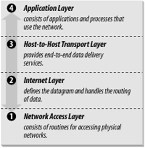 TCP IP Protocol Architecture TCP IP Network Administration Rd Edition