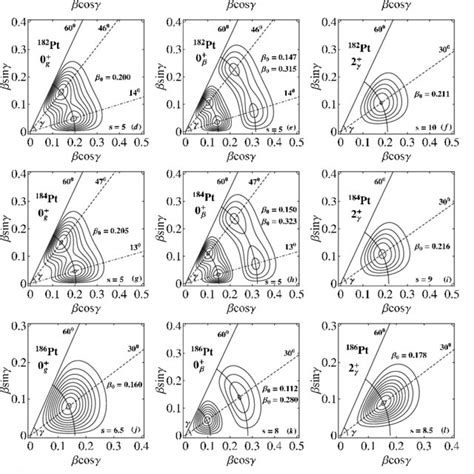 The Contour Plots Of The Density Probability 26 Are Represented By
