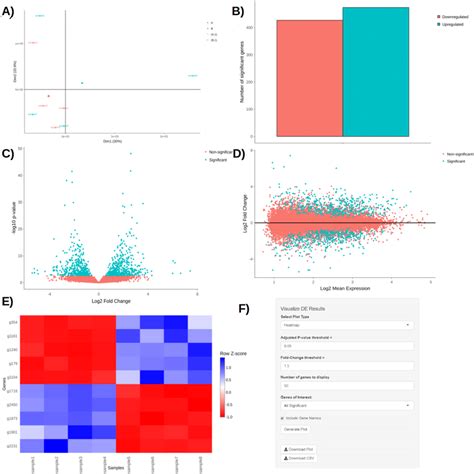 pca plot a barchart b volcano plot c ma plot d and a