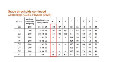 Caie Igcse考试成绩放榜 Igcse夏季大考分数线如何？
