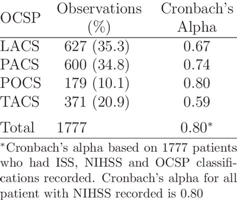 4 Internal Consistency Nihss By Ocsp Classification When The Nihss