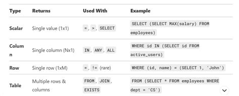 Types Of Subqueries In Sql With Examples By Vinotech Apr 2025 Medium