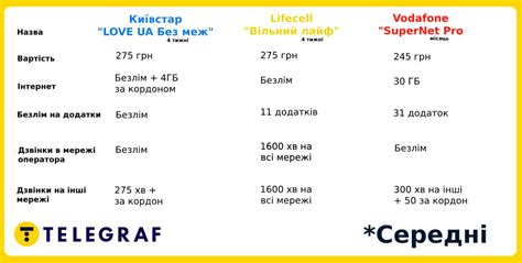 Мобільні оператори піднімають тарифи який тепер краще обрати інфографіка Телеграф