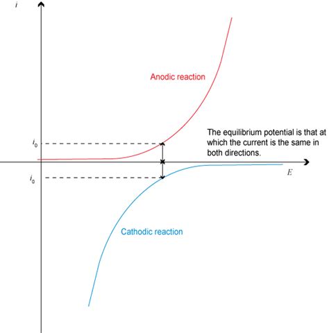 The Tafel Plot