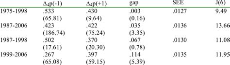 Gmm Estimates Of A New Keynesian Phillips Curve Download Table