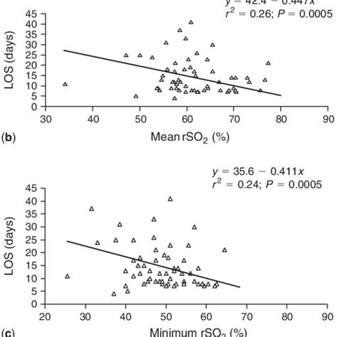 Correlations Between Length Of Hospital Stay Los And A Baseline Rso