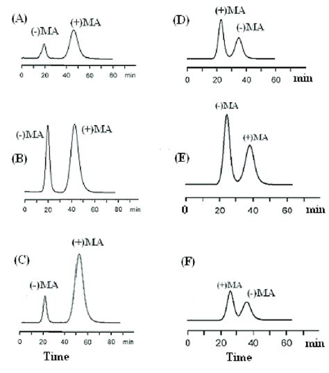 Separation Of Enantiomers Of Mandelic Acid Using Mip With Mandelic